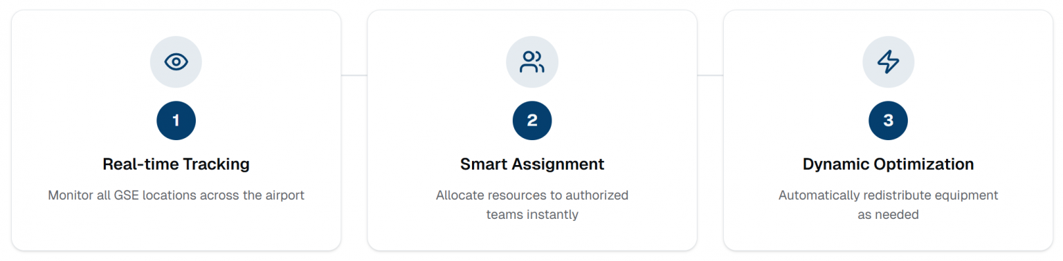 GSE Fleet Telematics Solutions - proveo Fleet Management